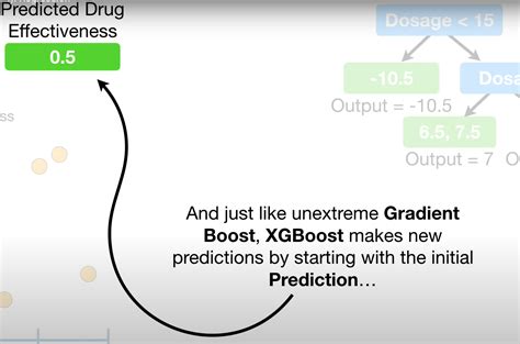 Github Moindalvsgradientboostingalgorithmsfromscratch 4 Boosting Algorithms You Should
