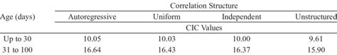 Working Correlation Matrix Structures And Correlation Information