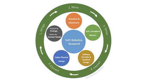 Soft Robotics Royal College Of Art