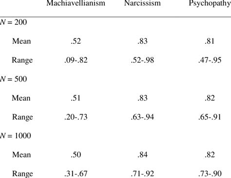 Mean And Range Of Interclass Correlation Coefficients Between Median Download Scientific