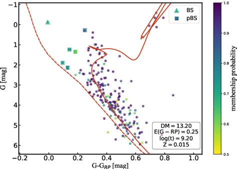 figure 2 from the new detection of blue straggler stars in 50 open clusters using gaia dr3