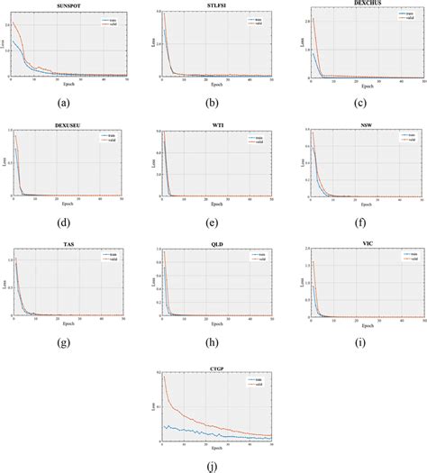Training Errors Of The Proposed Cda Lstm Download Scientific Diagram