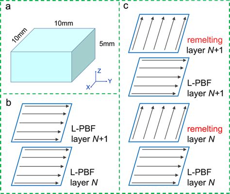 scan strategy of laser powder bed fusion and in situ laser remelting