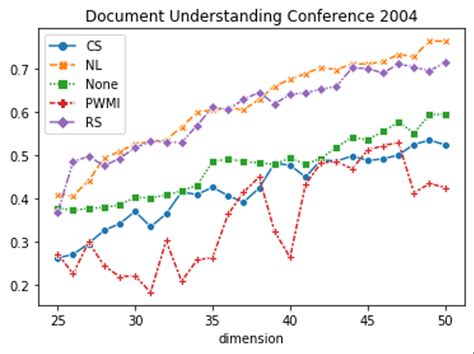 Adjusted Rand Index For 5 Matrix Scalings Duc 2004 Dataset Download