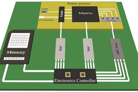 Matrix Multiplications At The Speed Of Light News