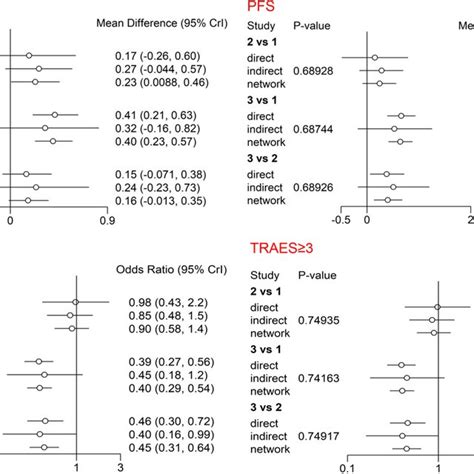 Forest Plots For Direct Indirect And Network Meta‐analysis Nma 1 Download Scientific