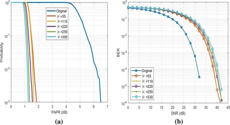 Performance Of Ado Ofdm In The μ Law Compander Versus The Original Download Scientific Diagram