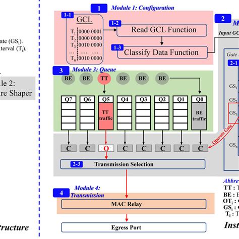 Modular Structure And Implementation Of The Time Sensitive Networking Download Scientific