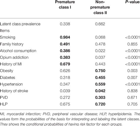 The Latent Class Analysis And The Calculated Model For The Prevalence