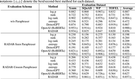 table 2 from radar robust ai text detection via adversarial learning