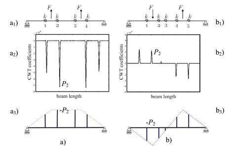 A Symmetric Load B Antisymmetric Load Ay By System Model