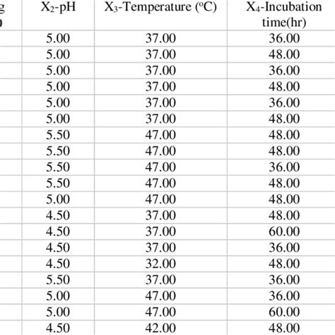 Experimental Design And Response Of The Central Composite Design Ccd Download Scientific Diagram