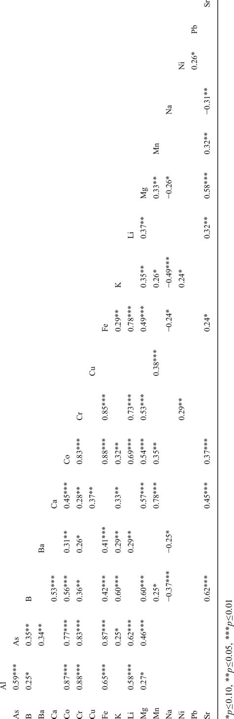 Pearson Correlation Matrix Download Table