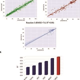 A The Plots Of Predicted Versus Observed Yields Ee For All Three Download Scientific Diagram