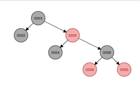 Mysql 6种索引数据结构详解 Btree、b Tree、红黑树、平衡二叉树、二叉树、hash 腾讯云开发者社区 腾讯云