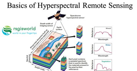Basics Of Hyperspectral Remote Sensing