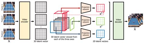 Paper Review Video Probabilistic Diffusion Models In Projected Latent