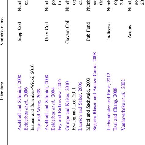 open innovation practices literature variable names and constructs