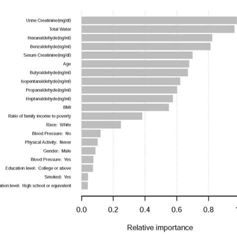 Mportance Of The Variables In The Machine Learning Model Scaled To A