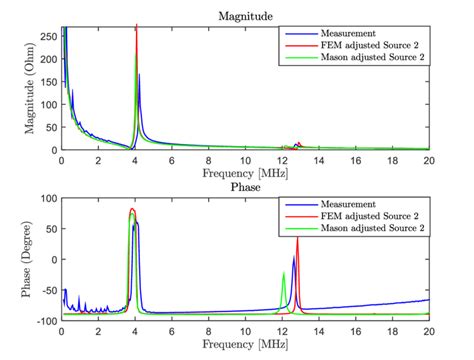 7 Measured And Simulated Electrical Impedance Responses Material Data Download Scientific