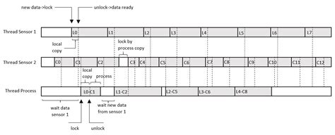 C Synchronize Two Sensors With Different Frame Rate Stack Overflow
