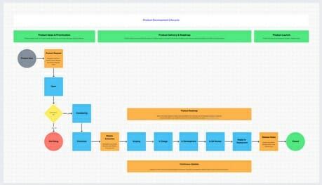 Free Product Roadmap Templates