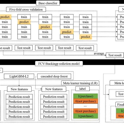 Fcv Stacking Ensemble Learning Prediction Model Download Scientific Diagram