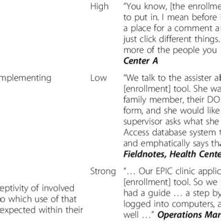 CFIR Elements And Implementation Qualitative Examples Download Scientific Diagram