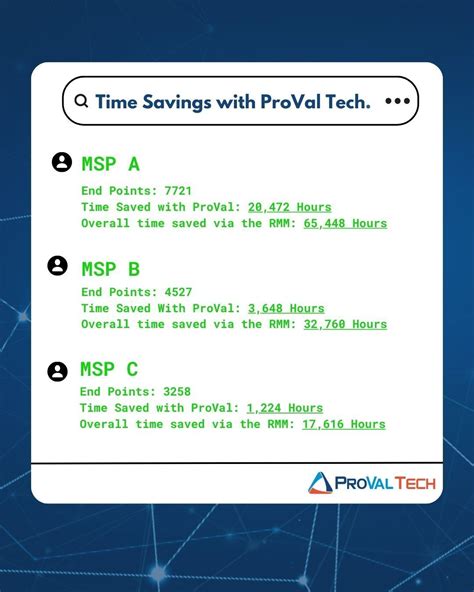 Proval Technologies On Linkedin Provaltech Msp Tech Automation Automationcalculator