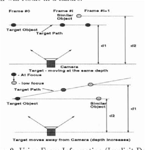 figure 1 from selection substitution of visual features for object