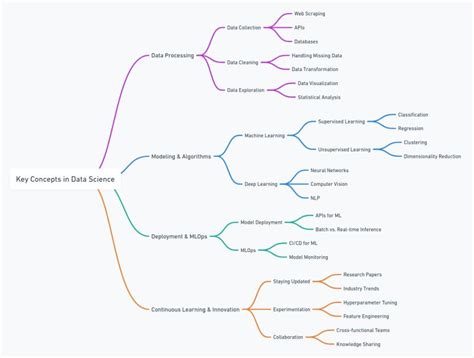 Yogesh Jadhav On Linkedin Datascience Machinelearning Ai Bigdata Continuouslearning