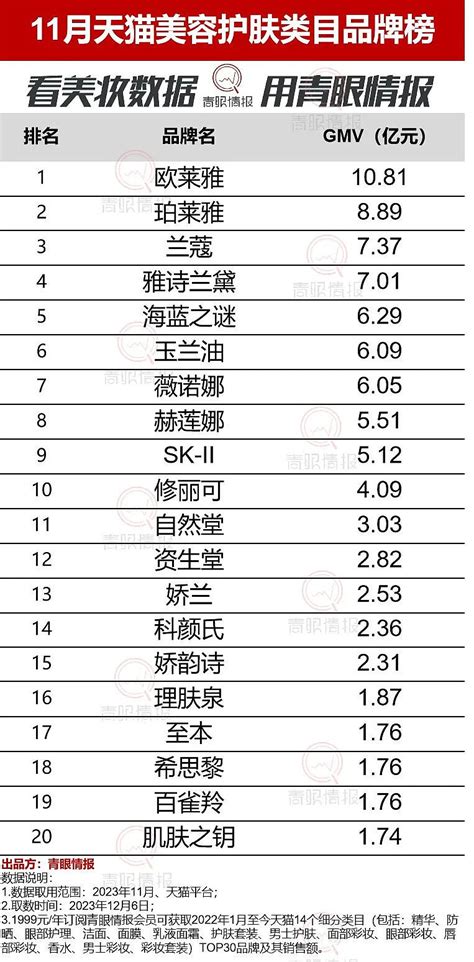 11月天猫美妆榜：这个品牌单月gmv破10亿 2023年11月美容护肤美体精油类目gmv为15491亿元。top20品牌的gmv占该类