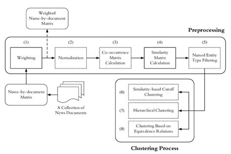 An Overview Of Our Name Alias Identification Framework Download