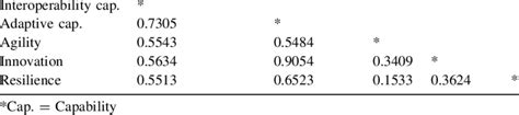 Correlation Of Interoperability Capability And Adaptive Capability