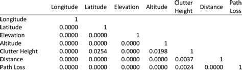 P Value Matrix For Data On Survey Route X Download Table