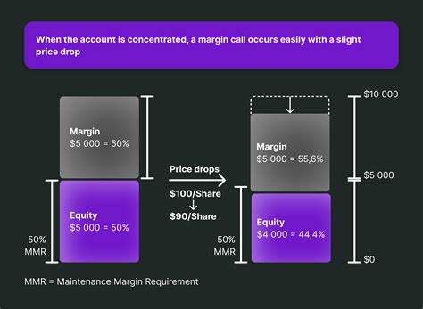 What Is A Maintenance Margin And How Do You Calculate It