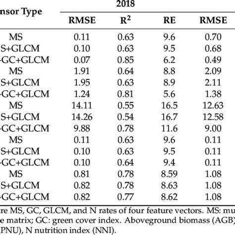 Measured Nitrogen Status Indicators Of Different Nitrogen Rates And Download Scientific Diagram