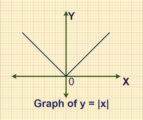absolute value function geeksforgeeks