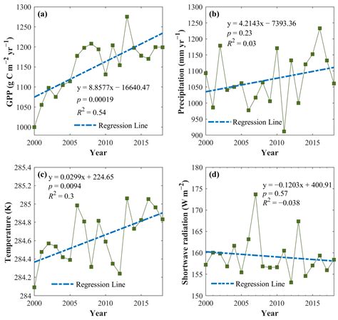 The Spatio Temporal Variations Of Gpp And Its Climatic Driving Factors In The Yangtze River