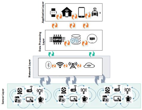 Layered Based System Model With Different Motes Communicating Download Scientific Diagram