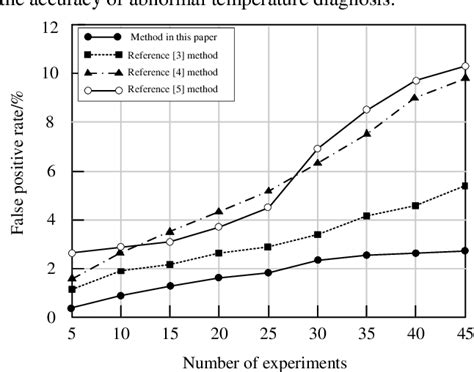 Figure 4 From Diagnosis Of Abnormal Body Temperature Based On Deep
