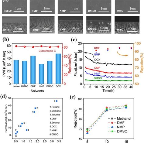 A Morphologies For The Cross Linked Membranes After Immersion In Download Scientific Diagram