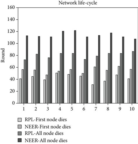 Network Life Cycle Under Different Initial Energy Distributions In A