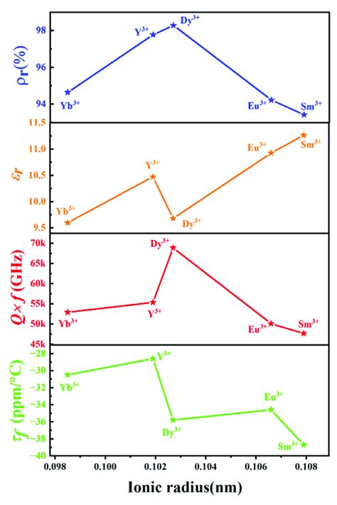 Microwave Dielectric Properties And ρ R Of Y 2 95 R 0 05 Mgal 3 Sio 12 Download Scientific