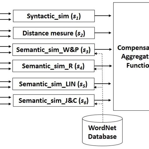 overview of the fuzzy measure similarity download scientific diagram