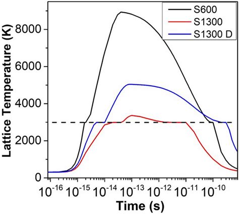Variation In Lattice Temperature With Time At The Center Of The Ion