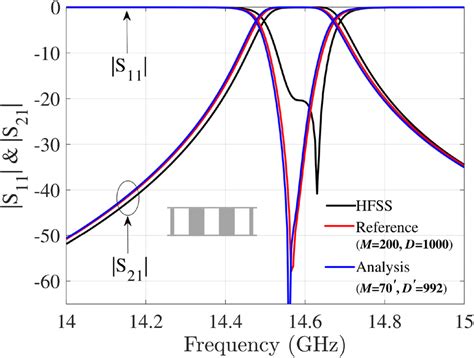 Comparison Between The Method And Highfrequency Structure Simulator