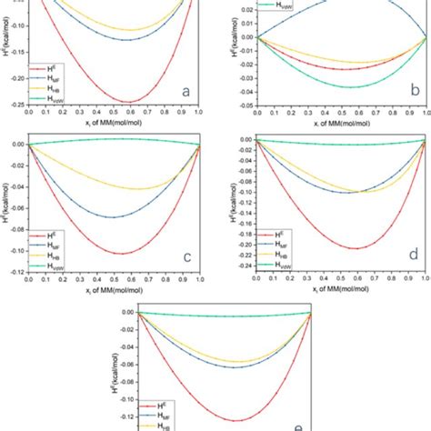 Contribution Curves Of Hydrogen Bond Van Der Waals Force And Misfit Download Scientific