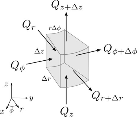 Derivation Of Three Dimensional Heat Conduction Equation In Cylindrical
