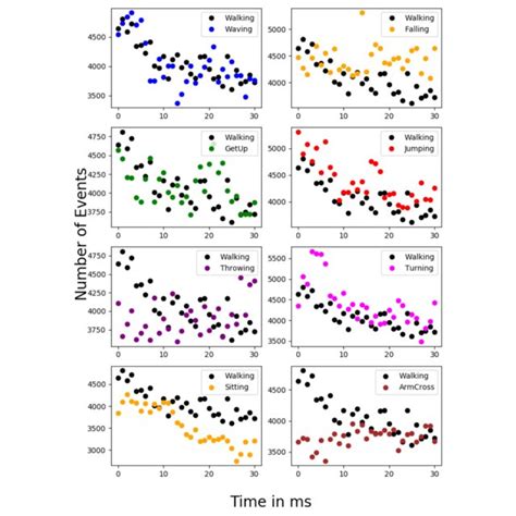 Display Of Event Rate Of Normal Vs Anomalous Activity At Different Download Scientific